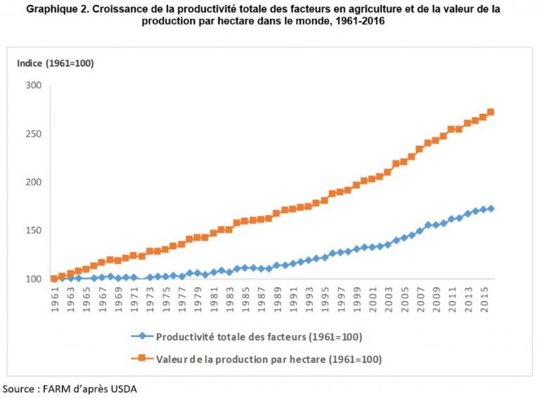 Augmentation de la productivité agricole et protection de l ...